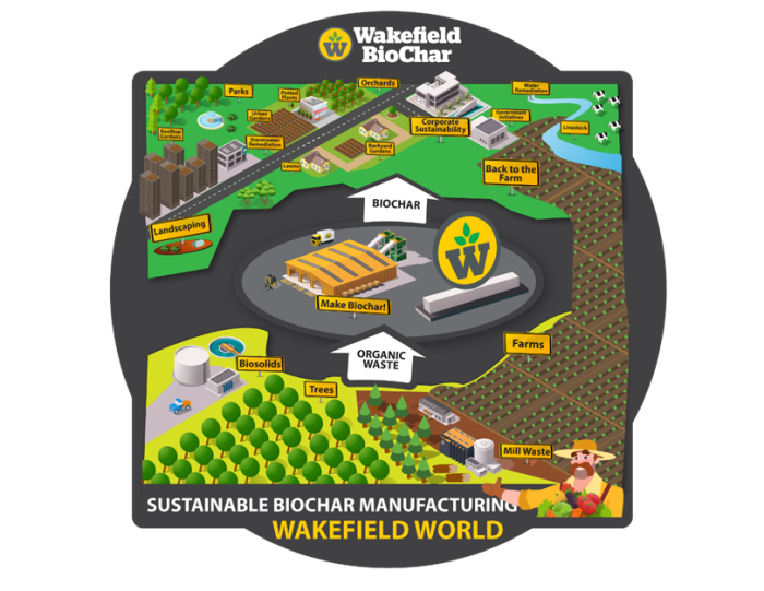 Sustainability - Wakefield BioChar